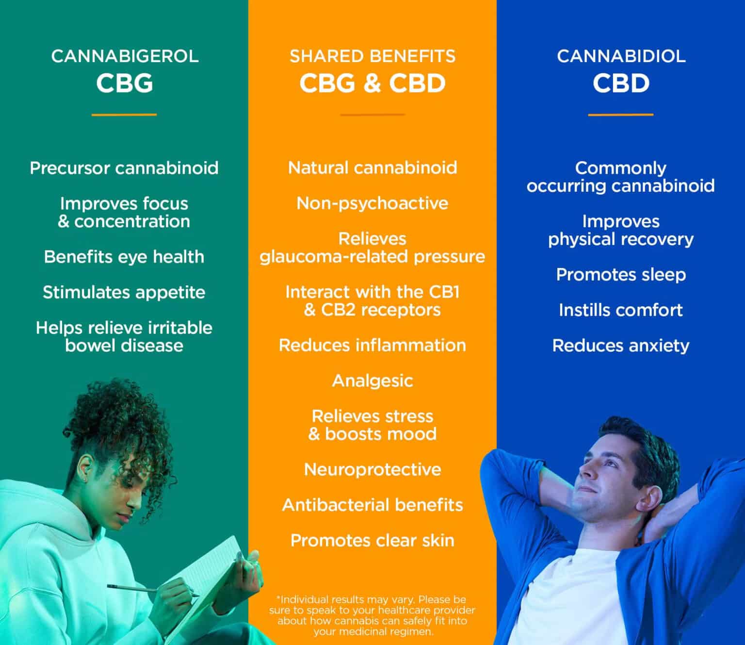 CBD vs. CBG: What’s the Real Difference?